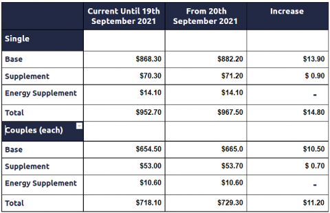 Increase to Age Pension rates - Effective 20 September 2021 - Alteris ...