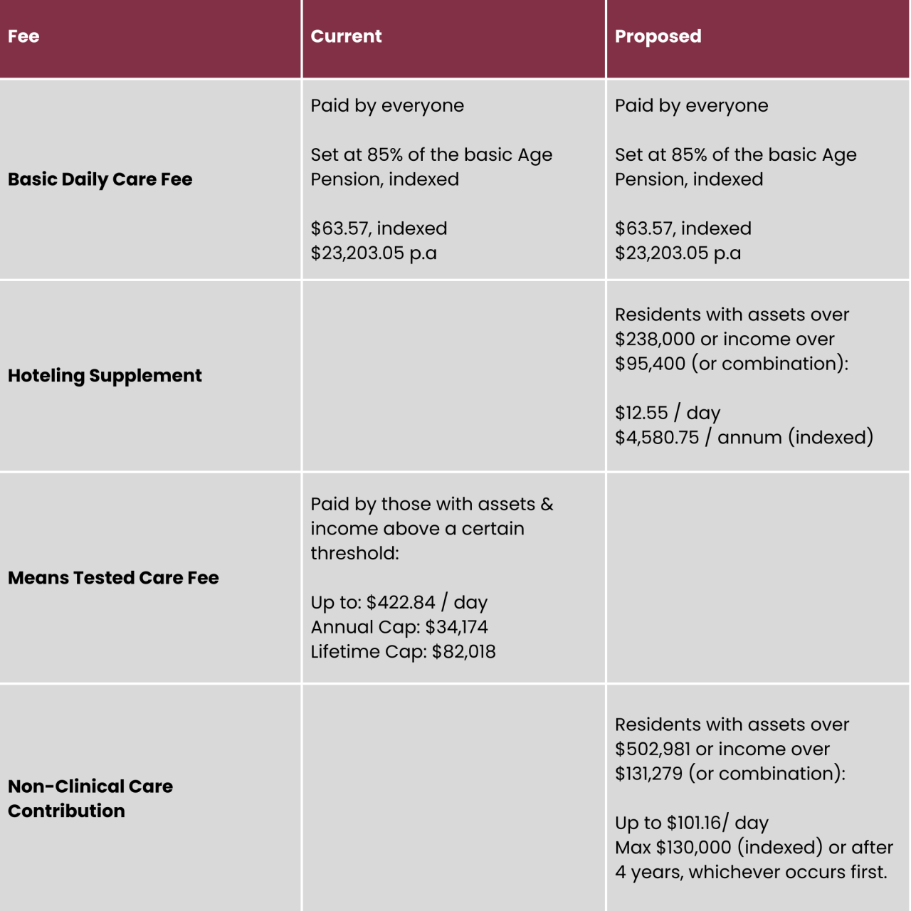 Aged care fee changes - what does this mean for you? - Alteris Financial Group